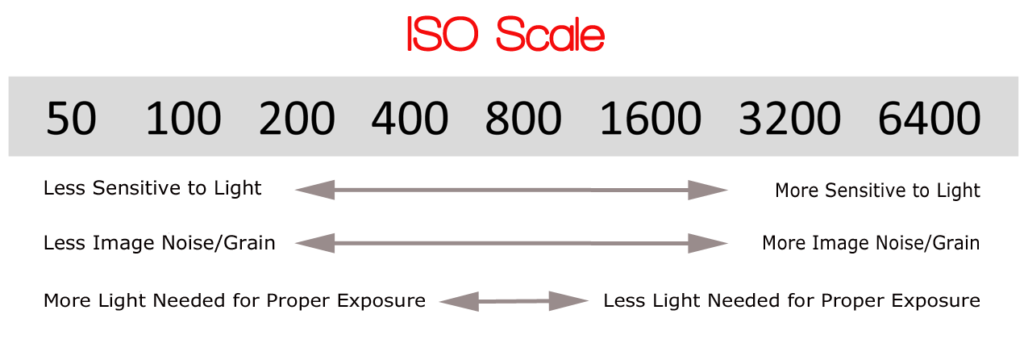 What is ISO? - Retouching Academy