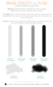 The difference between Brush Opacity & Fill and Layer Opacity & Flow ...